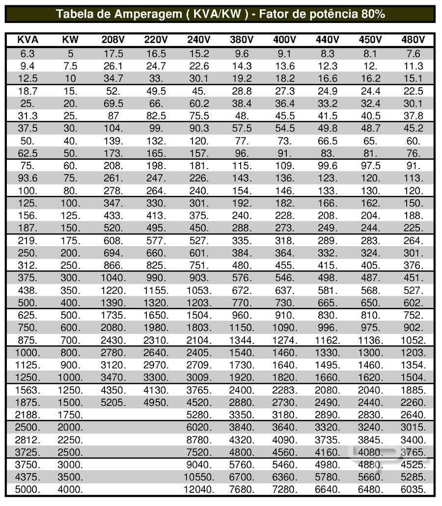 Tabela De Amperagem KVA KW LPL Professional Lighting